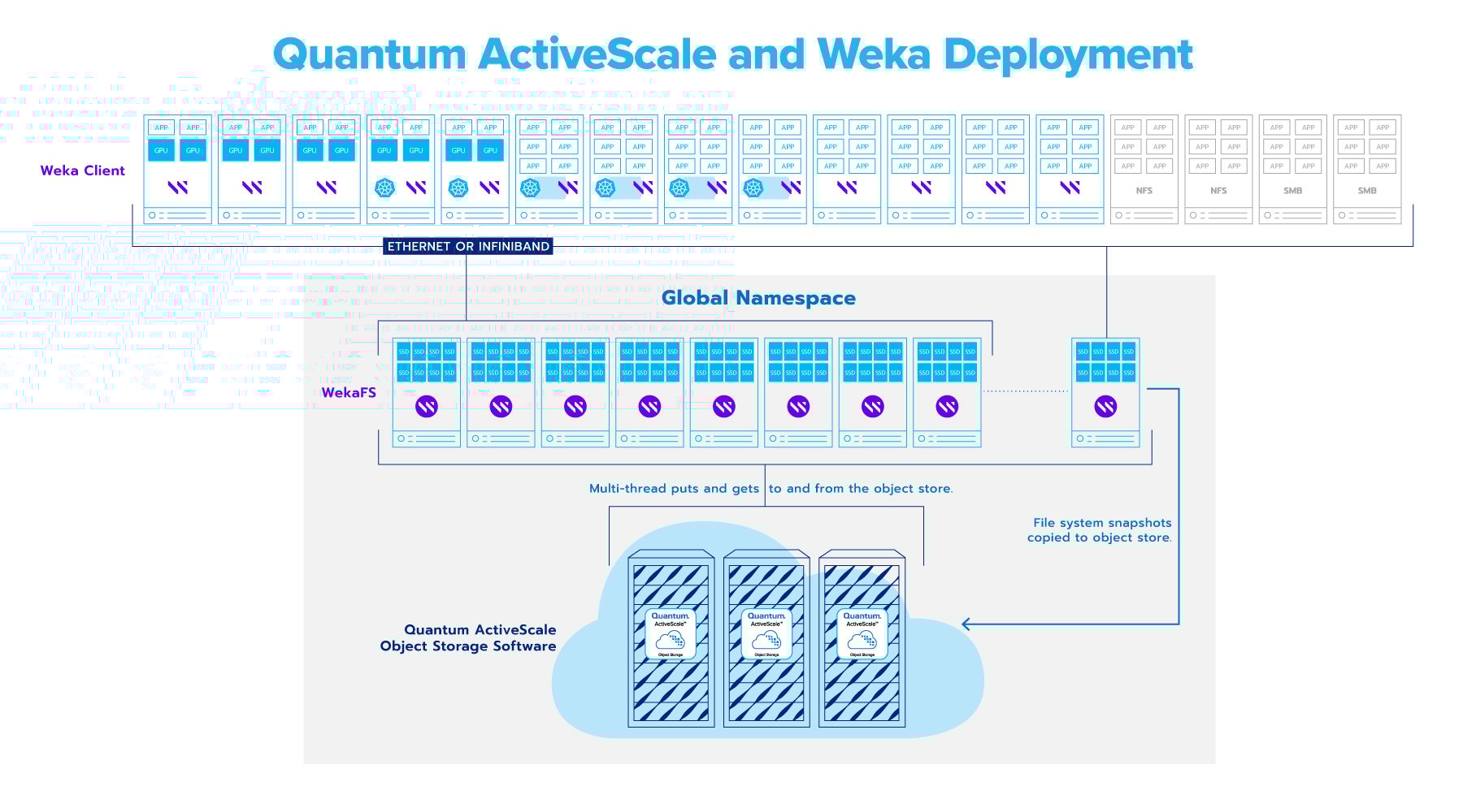 Quantum ActiveScale and Weka | Quantum