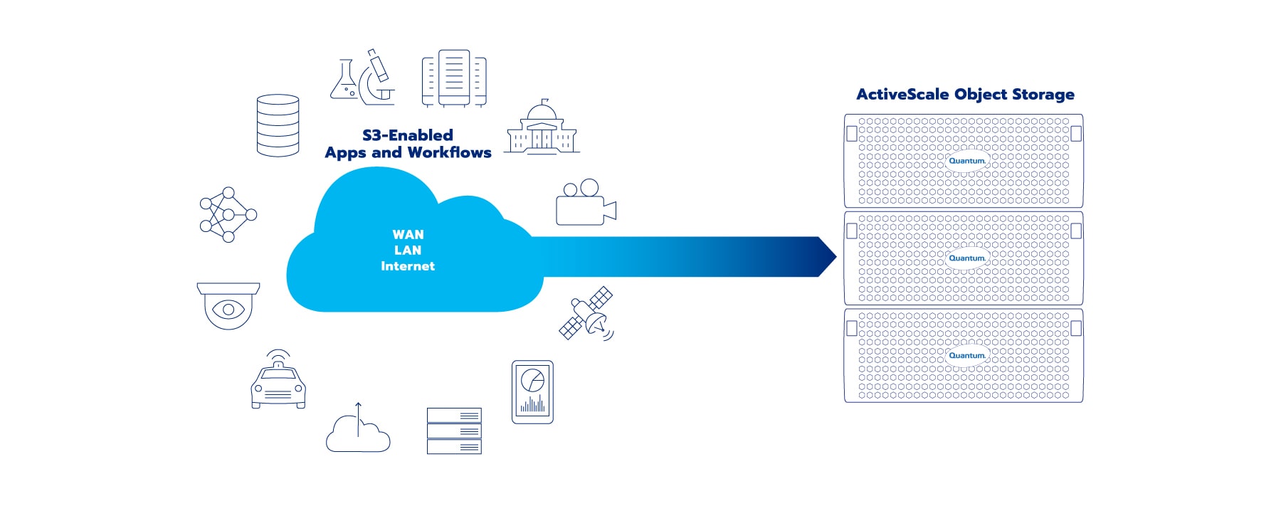 Stockage Objets ActiveScale | Quantum